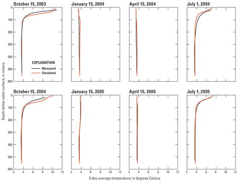 Comparison Of Selected Measured Temperature Profiles With Profiles