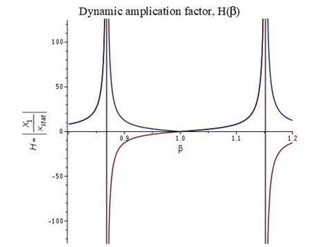 27 Dynamic Amplification Factor For An Undamped Tmd System
