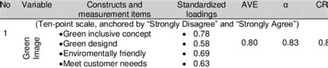 Measurement Scales Confirmatory Factor Analysis Results And