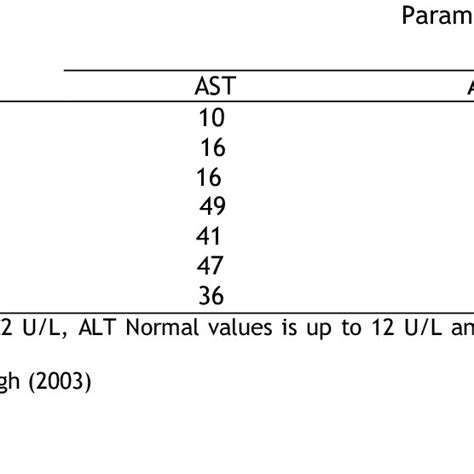 Liver Function Tests For Rats Dosed With Different Extracts At Various