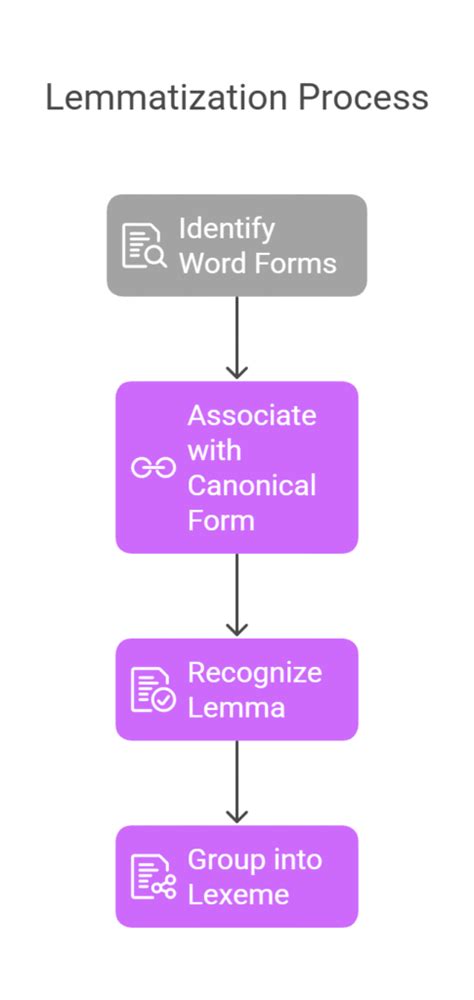 Nlp Lemmatization Vs Stemming Understanding The Differences