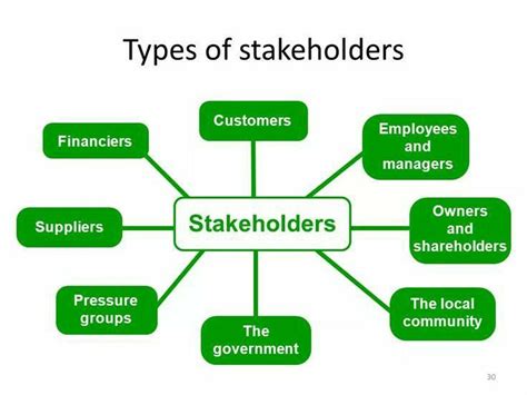 Stakeholder Diagram For Business Analysis