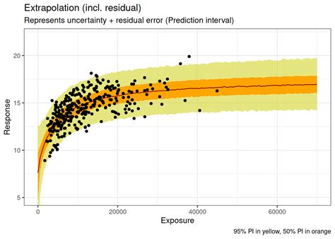 10 Simulation From Fitted Model Bayeserbook Exposure Response