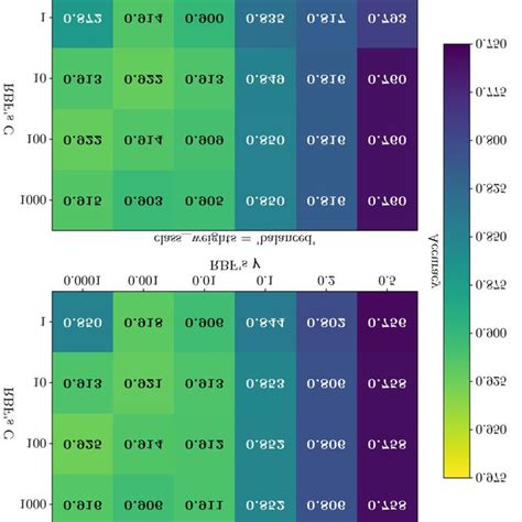 Grid Search Optimization Of Hyperparameters For Svm Classifier With Rbf