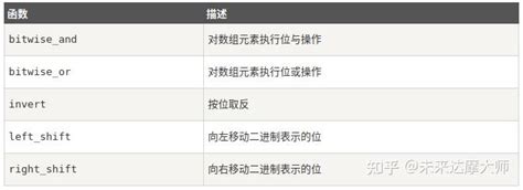 【numpy教程】13 numpy位运算 知乎