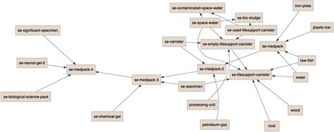 Factorio Crafting Graph