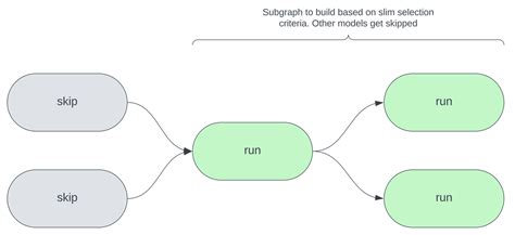 best practices for dbt workflows part 1 concepts and slim local builds