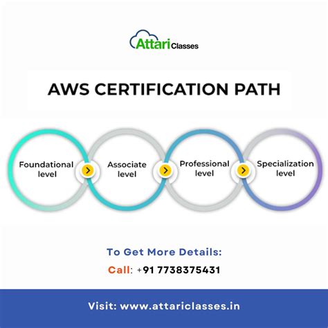 Aws Cloudcomputing Awscertification Awscertified Awscloud