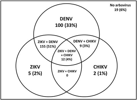 Serological Detection Of Specific Zikv Denv And Chikv Immunoglobulin G