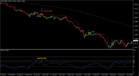 Custom Moving Average Cross Forex Trading Strategy