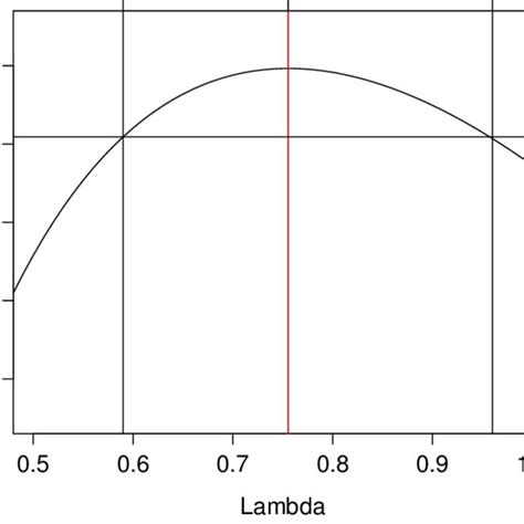 Residual Plots From Final Model Fit Using The Manly Transformations