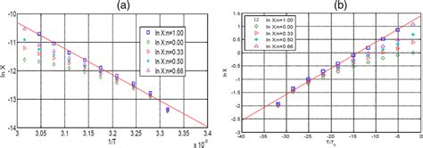 A Coats‐redfern Plot B Horowitz‐metzger Plot Of The First