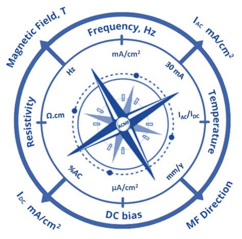 Acmf Compassand Modeling And Prediction Of The Effects Of Ac And Magnetic Field On Metal Corrosion