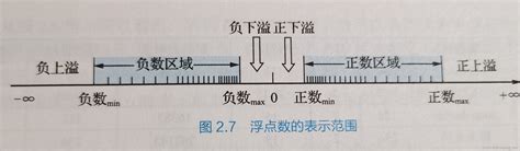 定点数与浮点数 定点数和浮点数 csdn博客