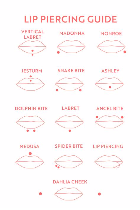Lip Piercing Names