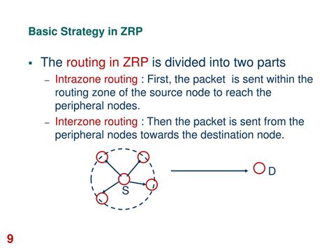 Ppt The Zone Routing Protocol Zrp Powerpoint Presentation Free Download Id 3511287