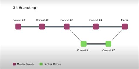 Version Control With Github And Git For Data Analysts Resagratia