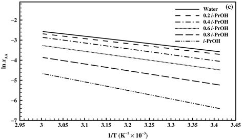 Vant Hoff Plot For A Water Methanol B Water Ethanol And C Download Scientific Diagram