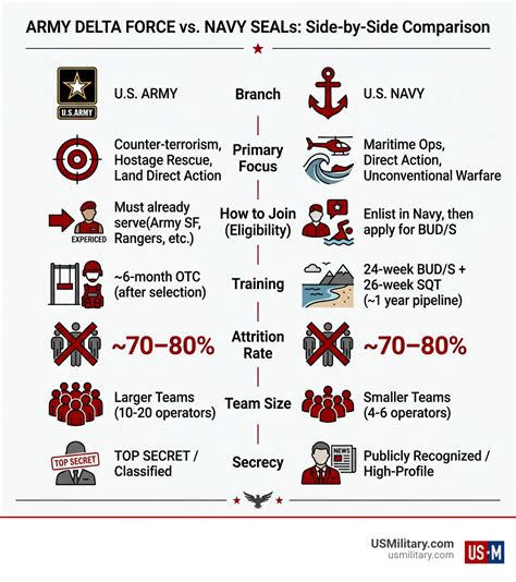 Army Delta Force Or Navy Seal Which Is Right For Me