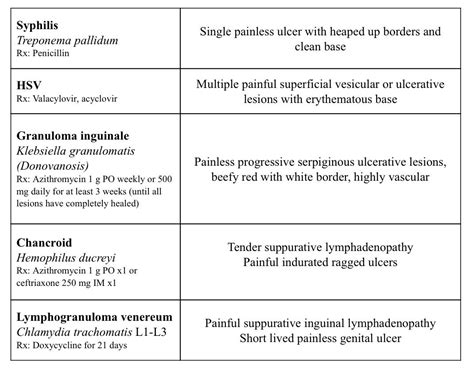 Lymphogranuloma Venereum Granuloma Inguinale Vs