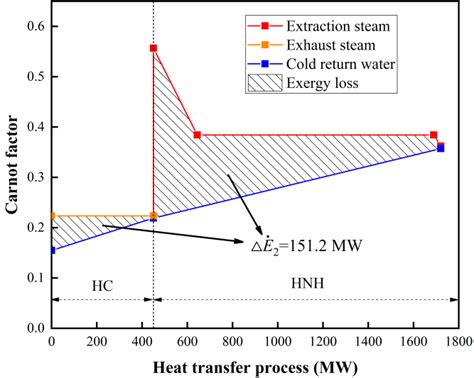 Graphical Exergy Analysis Results Of The Entire Chp Plant Download