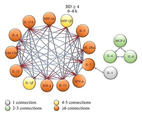 Dynamic Network Analysis Dyna Of Inflammatory Mediators In Bd ≥ 4 And