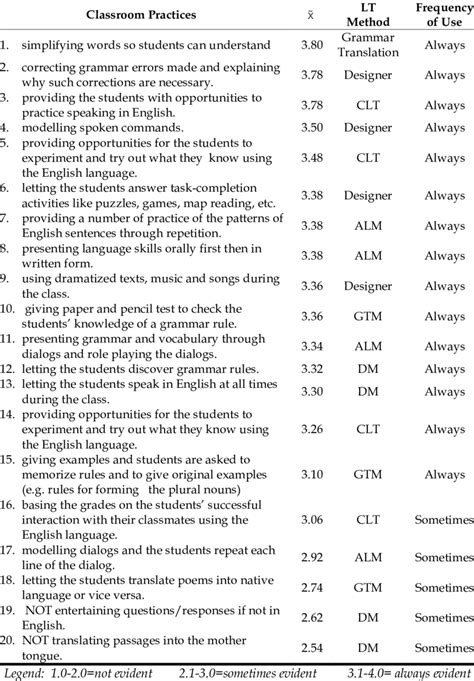 English Teachers Classroom Practices Download Scientific Diagram