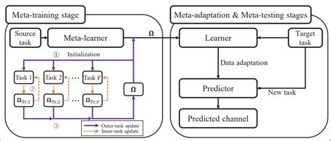 Massive MIMO Channel Prediction Via Meta Learning And Deep Denoising Is A Small Dataset Enough