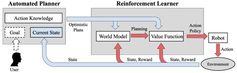 an overview of guided dyna q gdq where the key is the interplay download scientific diagram