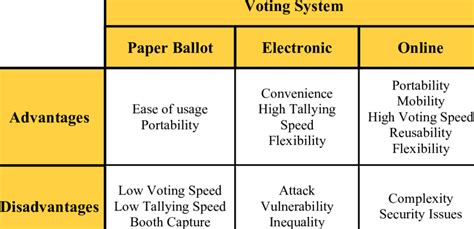 1 Voting Systems Advantages Disadvantages Download Table