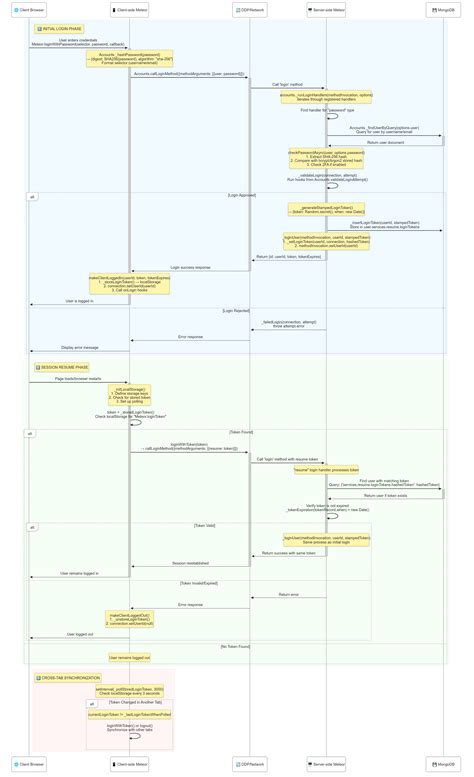 Understanding Meteors Authentication System An In Depth Look Harry Adel