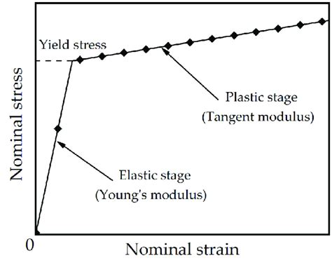 Schematic Diagram Of Bi Linear Elastic Plastic Model Download