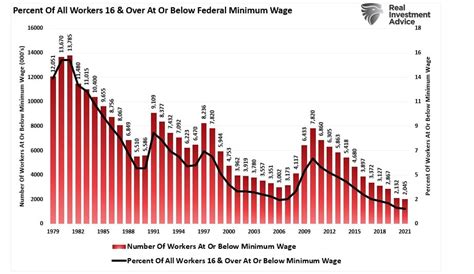 Dangerous Consequences Of Hiking The Minimum Wage