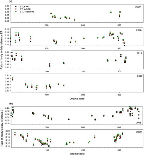 Temporal Variation Of The Ratios Of 1200 1300 Local Time Hourly To