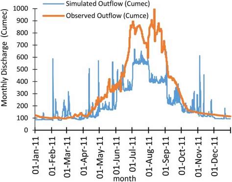 Hydrograph Showing The Simulated And The Observed Stream Flow For The
