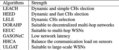 Table 1 From Machine Learning Based Parallel Genetic Algorithms For Multi Objective Optimization
