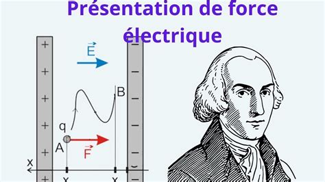 Force Électrostatique Youtube