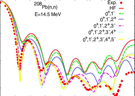 Color Online Contributions Of The Multipole Modes To Angular Download Scientific Diagram