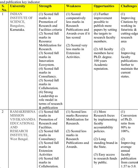 Swoc Analysis Of A Universities Based On Naac Assessment Data Related