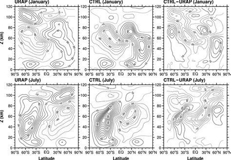Latitude Height Cross Sections Of Zonal Mean Zonal Wind In The Left Download Scientific