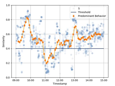 Moving Average Filter Example Diamond A Represents The Average Of S