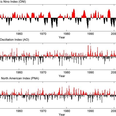 As In Figure 3 But For The Pacific North American Pna Pattern