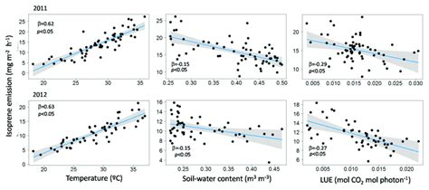 Partial Residual Plots Of The Relationships Between Isoprene Emissions