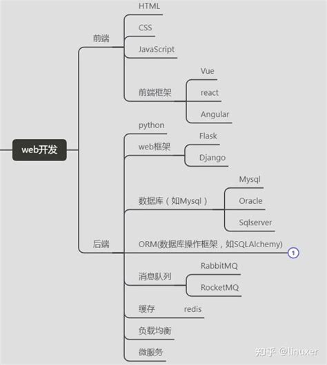 学习python有哪些方向可以选择？ 知乎
