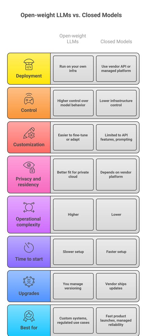 Open Source Llms Vs Closed Models Key Differences Explained Aiml
