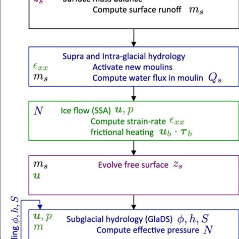 Flow Chart For One Time Step Of The Coupled Model Indicating Input On