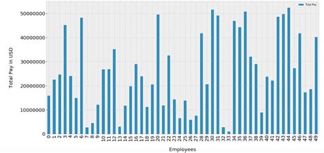 Pandas How Do I Know What The X Label And Y Label In My Histogram Are In Python Stack Overflow