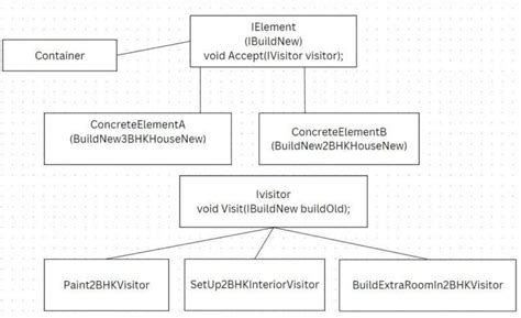 Visitor Pattern Serverside Coding