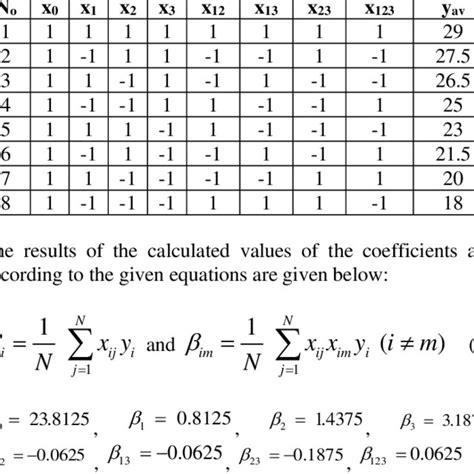 Matrix Plan Of The Experiment For Determining The Coefficient Of