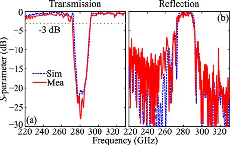 Simulated And Measured S Parameters Of The Filter With Apodization And